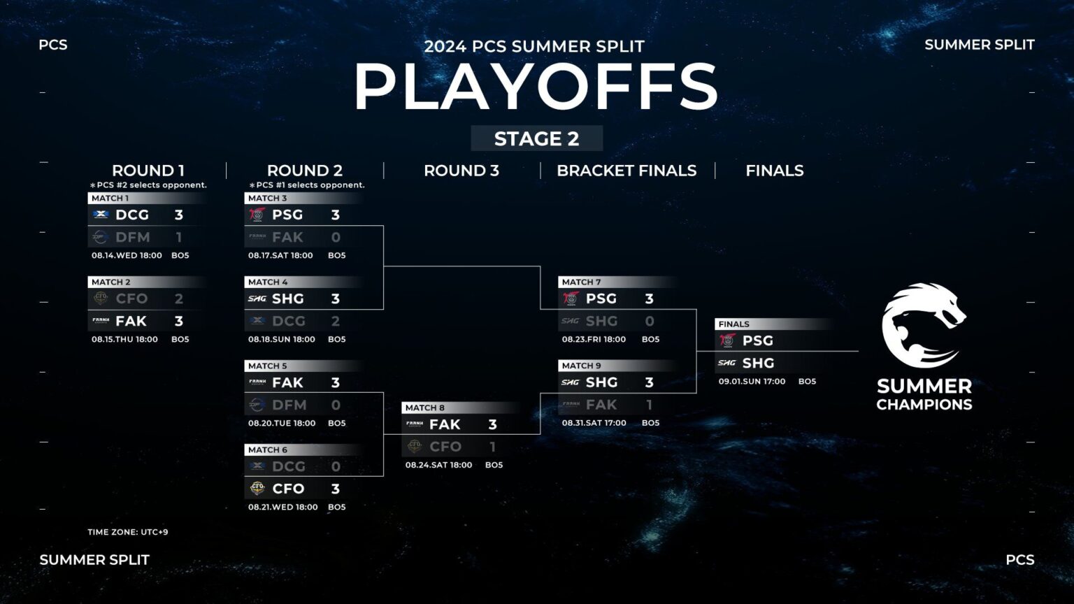 【随時更新】PCS 2024 Summer Playoffs：概要、出場チーム、試合日程・結果まとめ | LoL Times - LoLまとめ