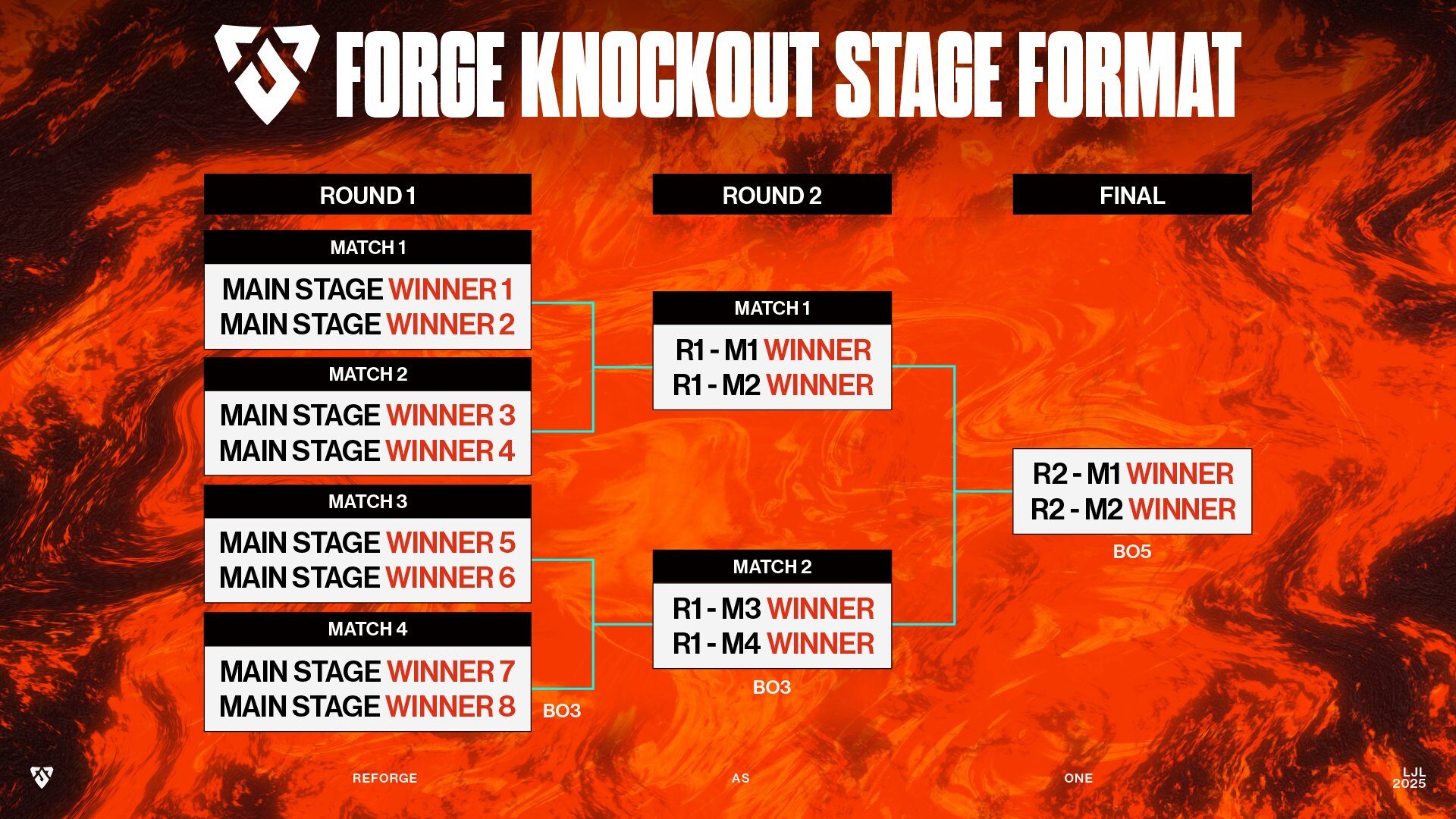 LJL 2025：新レギュラートーナメント「FORGE」「STORM」「IGNITE」と「FINALS TOURNAMEN」のフォーマット ...