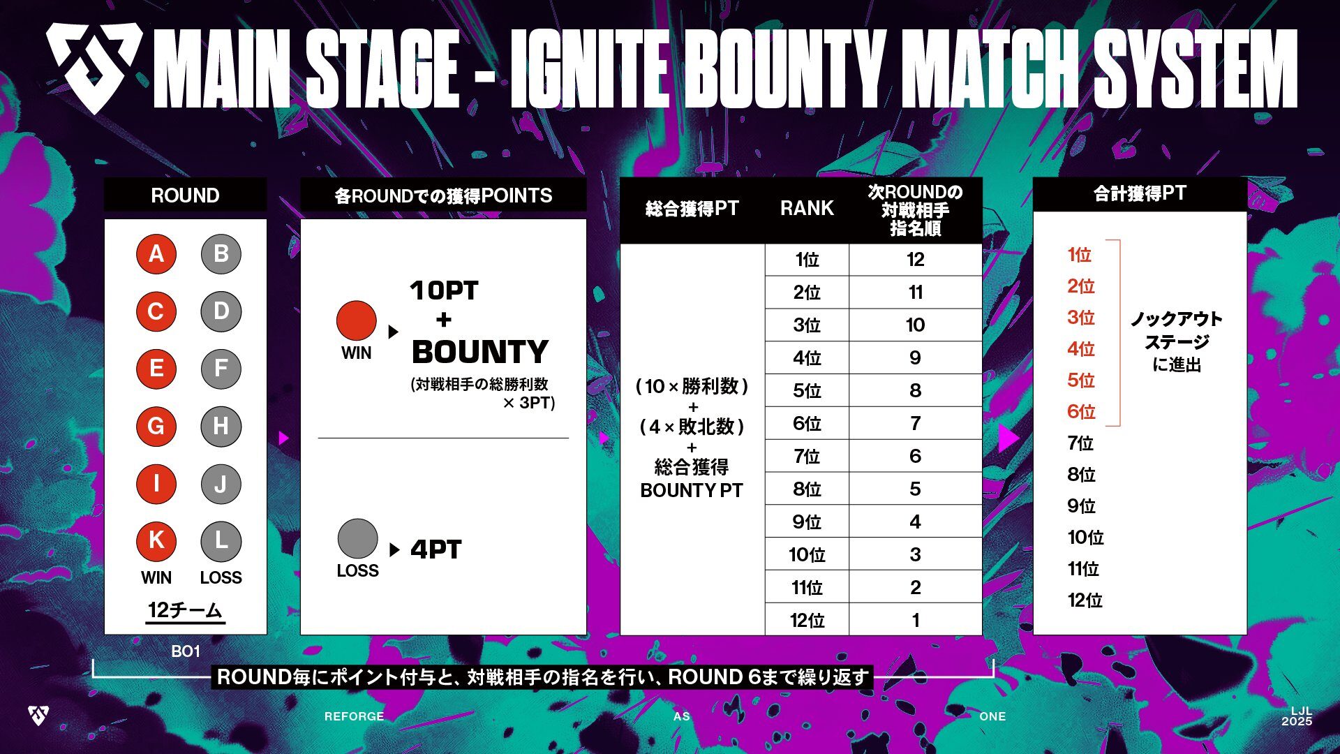 LJL 2025：新レギュラートーナメント「FORGE」「STORM」「IGNITE」と「FINALS TOURNAMEN」のフォーマット ...