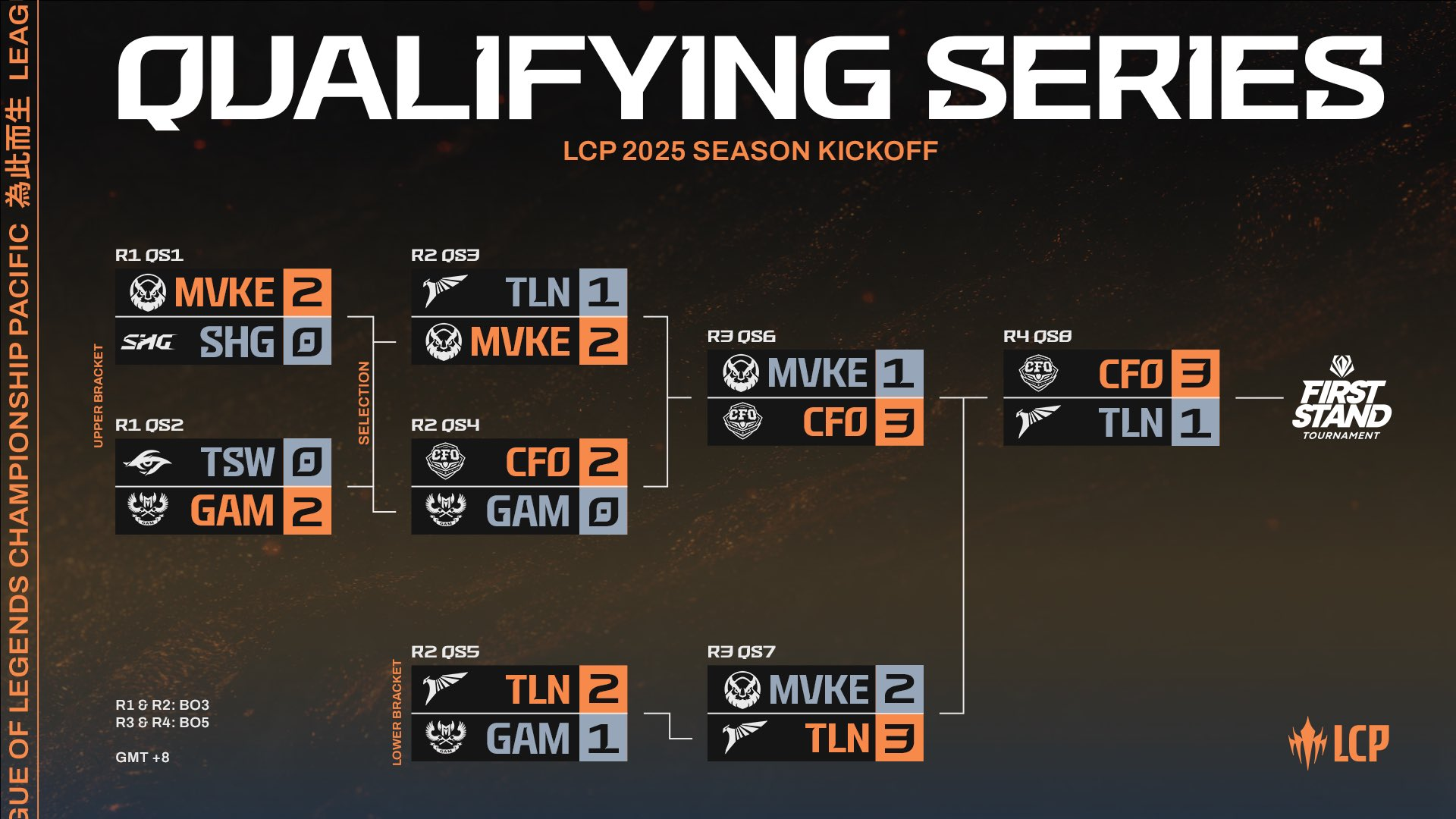 【随時更新】LCP 2025 Season Kickoff：概要、出場チーム、試合日程・結果まとめ | LoL Times - LoLまとめ